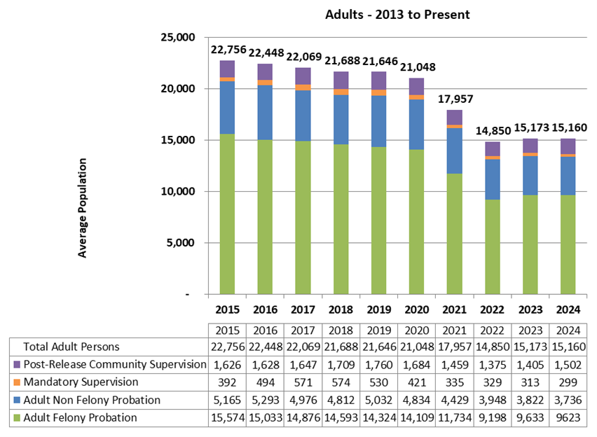 Populations Under Probation's Oversight