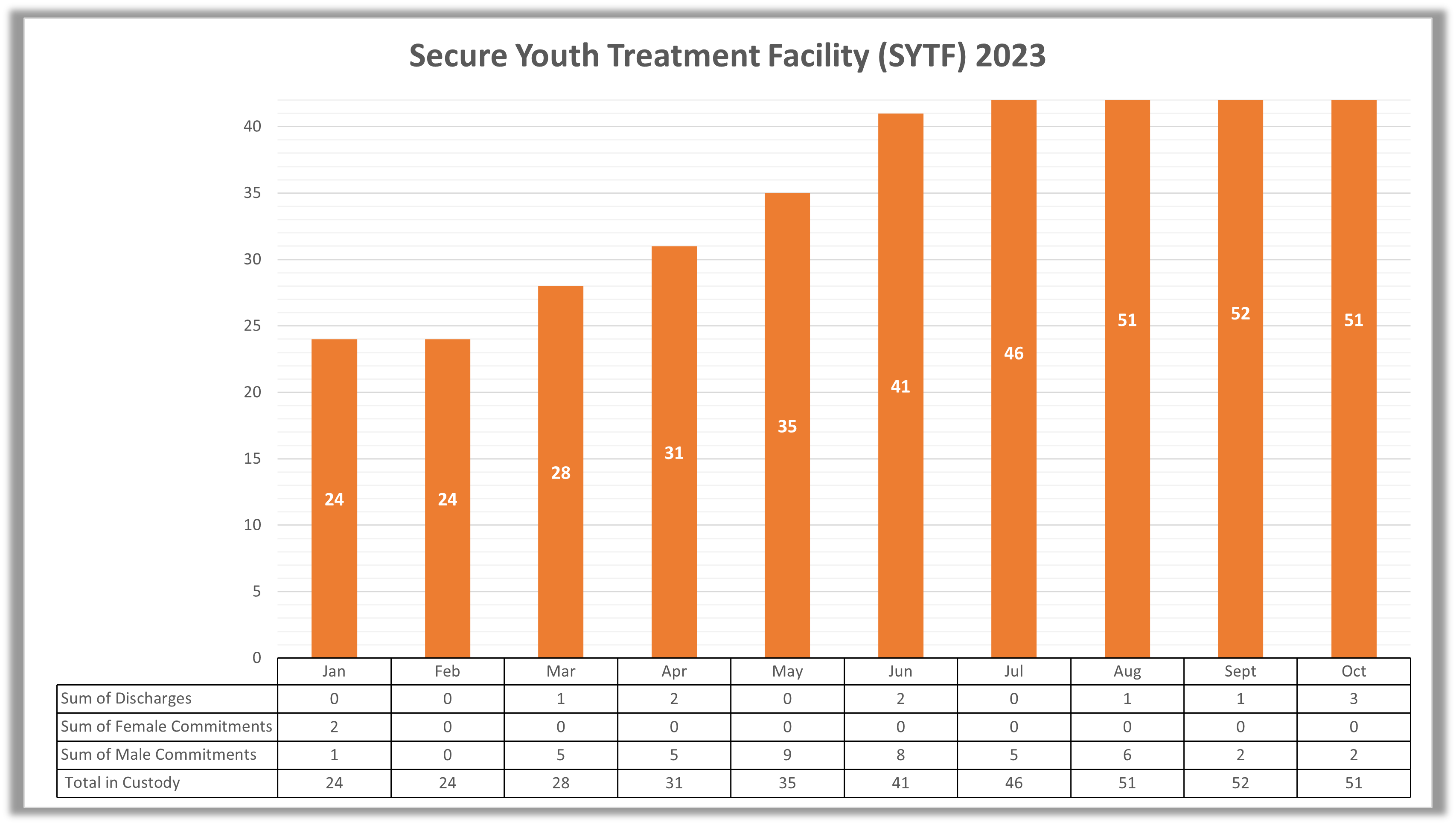 Valley Oak Youth Academy Commitments