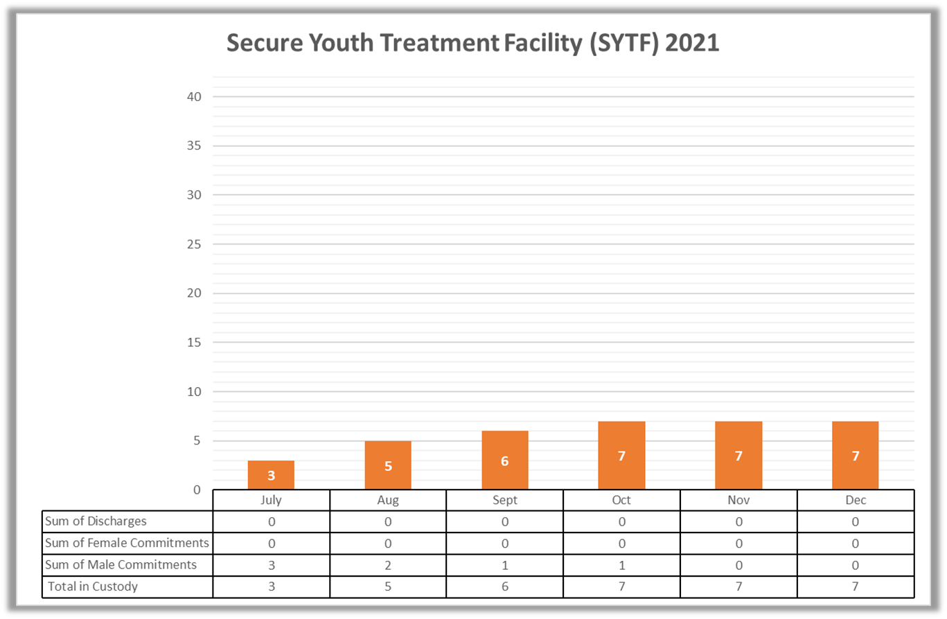 Valley Oak Youth Academy Commitments