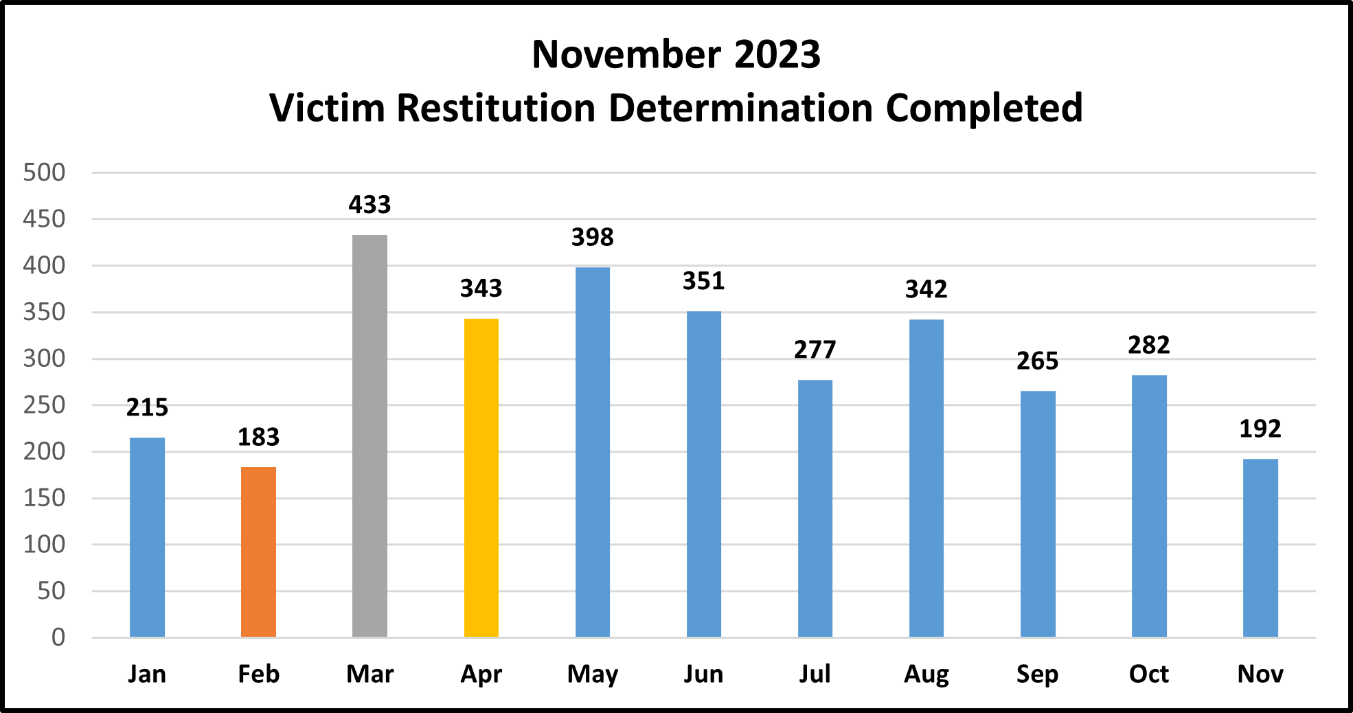 Victim Restitution